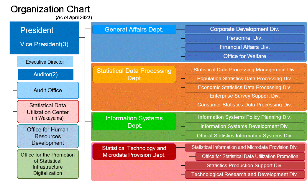 Organization Chart | National Statistics Center